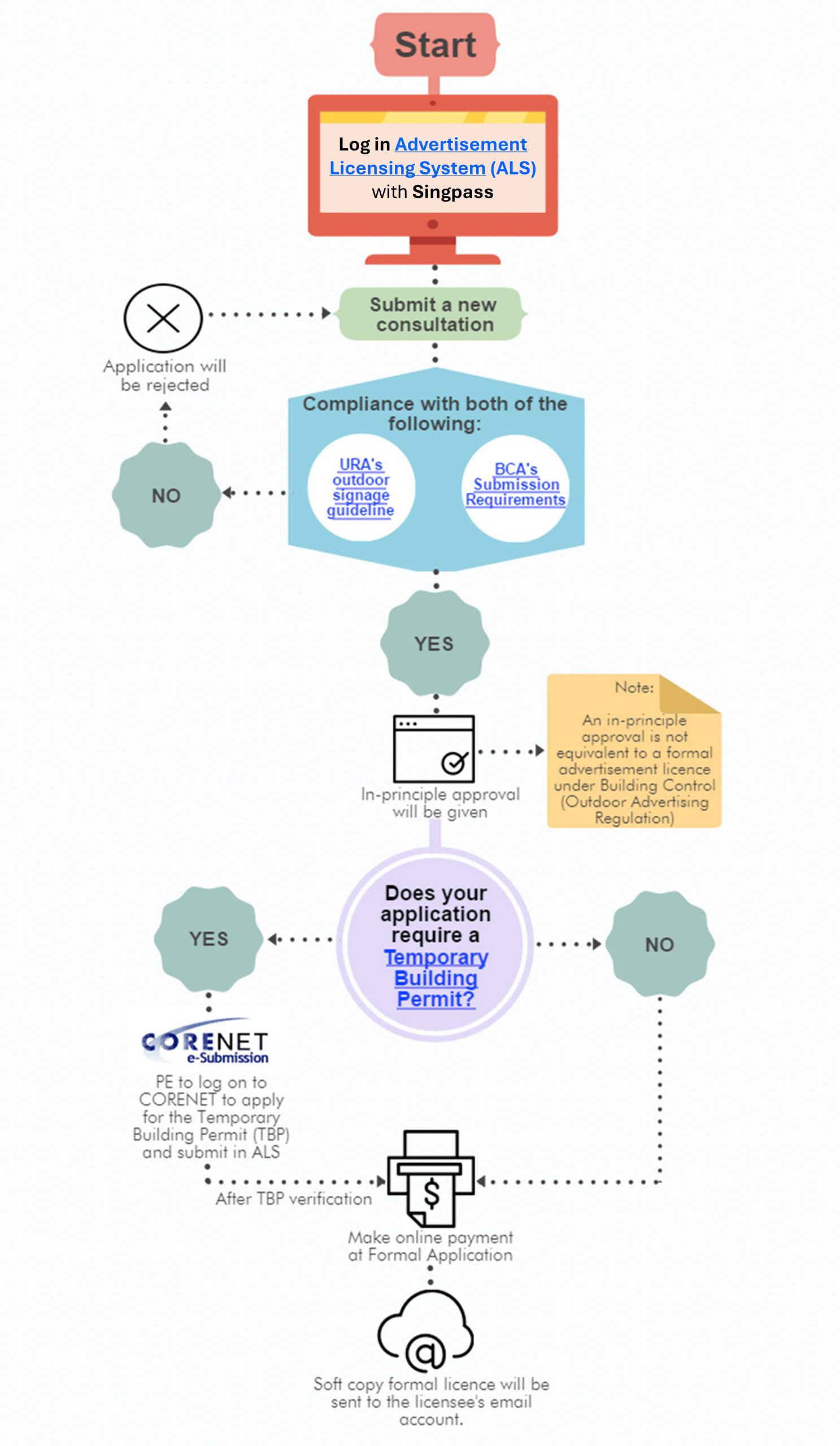 Guide to Applying for Advertising License Signage (BCA ALS)